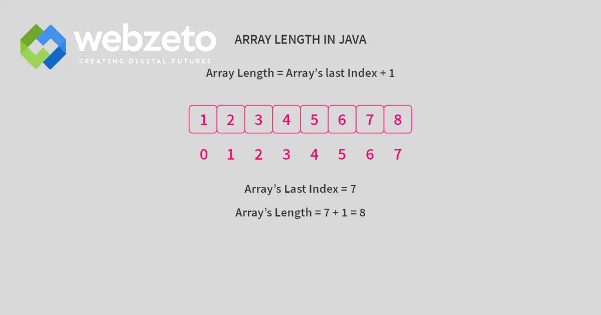How to Find the Length of an Array in Java - Webzeto